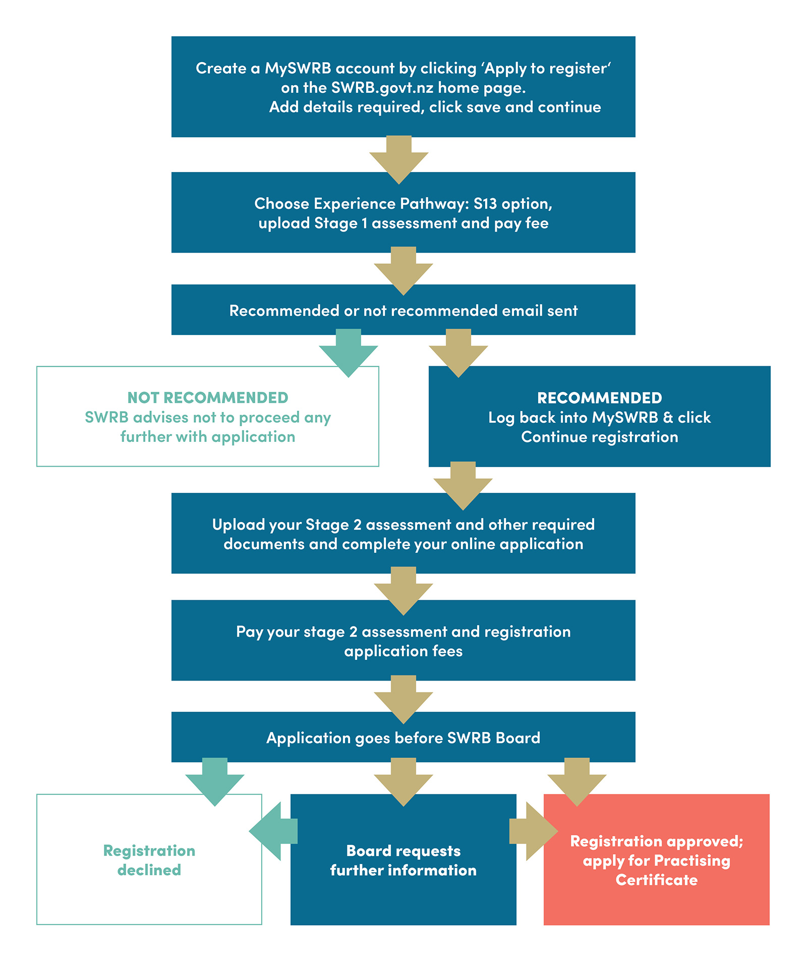 Experience pathway: S13 | Social Workers Registration Board