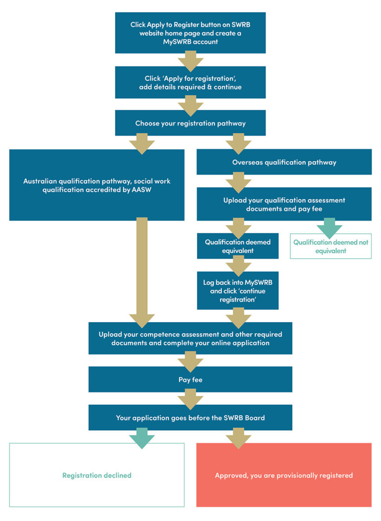 Overseas qualifications | Social Workers Registration Board