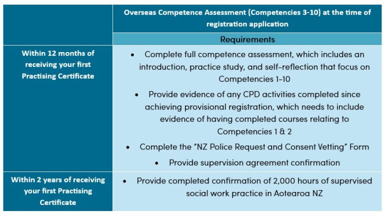 Provisional registration | Social Workers Registration Board